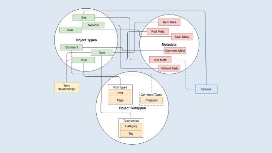 An Abstract View on Data Structures in WordPress - felix-arntz.me