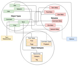 An Abstract View on Data Structures in WordPress - felix-arntz.me